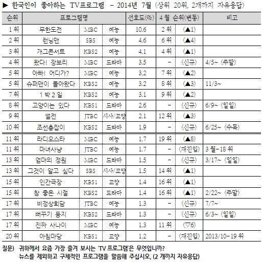 한국인이 좋아하는 TV프로그램 순위 - 인스티즈(instiz) 이슈 카테고리