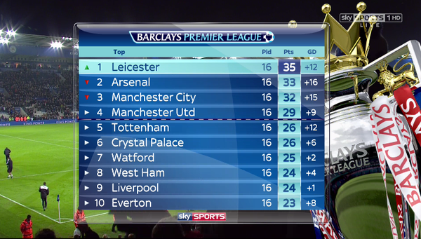 EPL 현재순위 (12월 15일) - 인스티즈(instiz) 이슈 카테고리