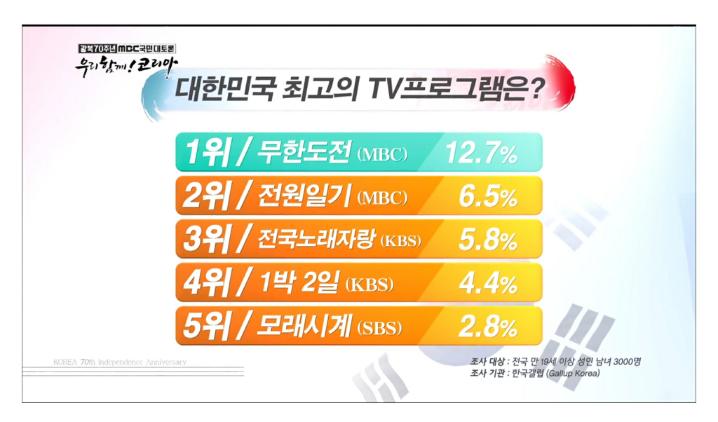 대한민국 국민이 뽑은 최고의 TV 프로그램 조사.jpg - 인스티즈(instiz) 이슈 카테고리