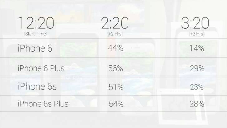 아이폰6 vs 아이폰6S 새로운 배터리 비교 - 인스티즈(instiz) 인티영상 (종료) 카테고리