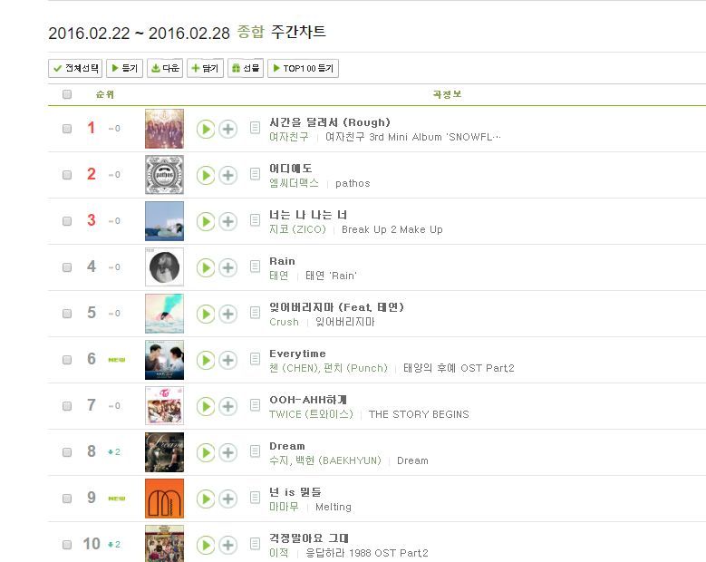 2015년부터 올해까지 나온 노래중 유일하게 멜론 주간차트 4주연속 1위한 노래 인스티즈instiz 인티영상 종료 카테고리