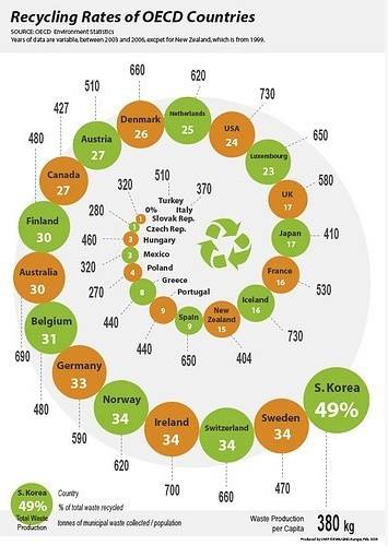 분리수거 세계1위 한국 - 인스티즈(instiz) 인티포털 카테고리